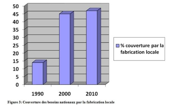Industrie pharmaceutique en Tunisie | Cnopt